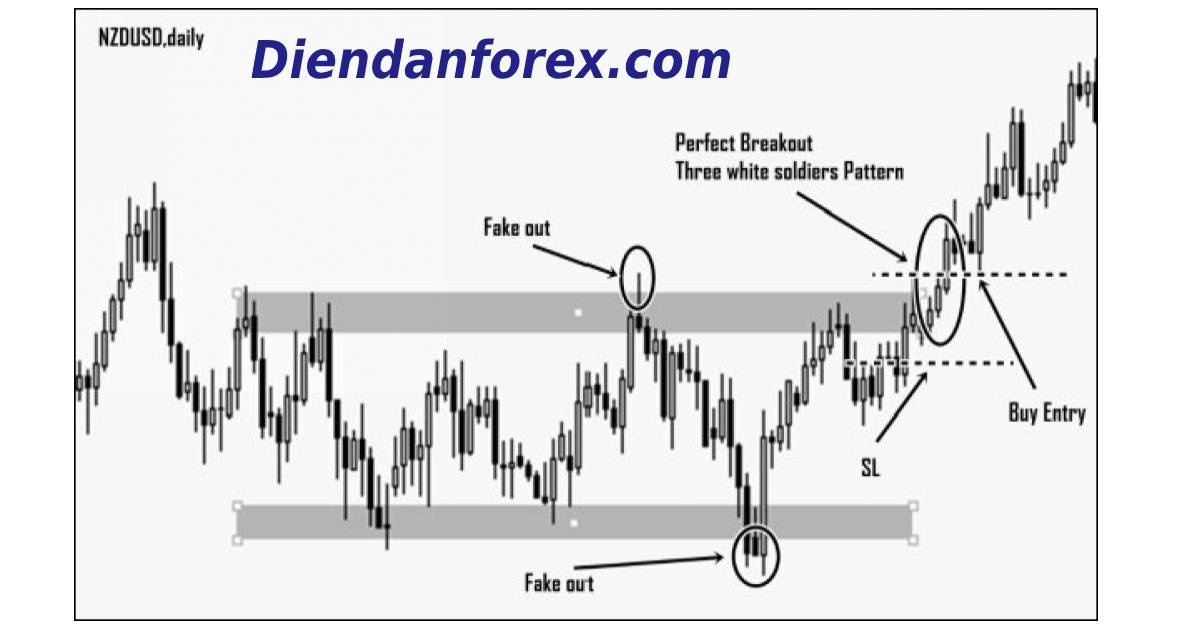 Forex là gì? Cách xác định Breakout & Fakeout khi giao dịch