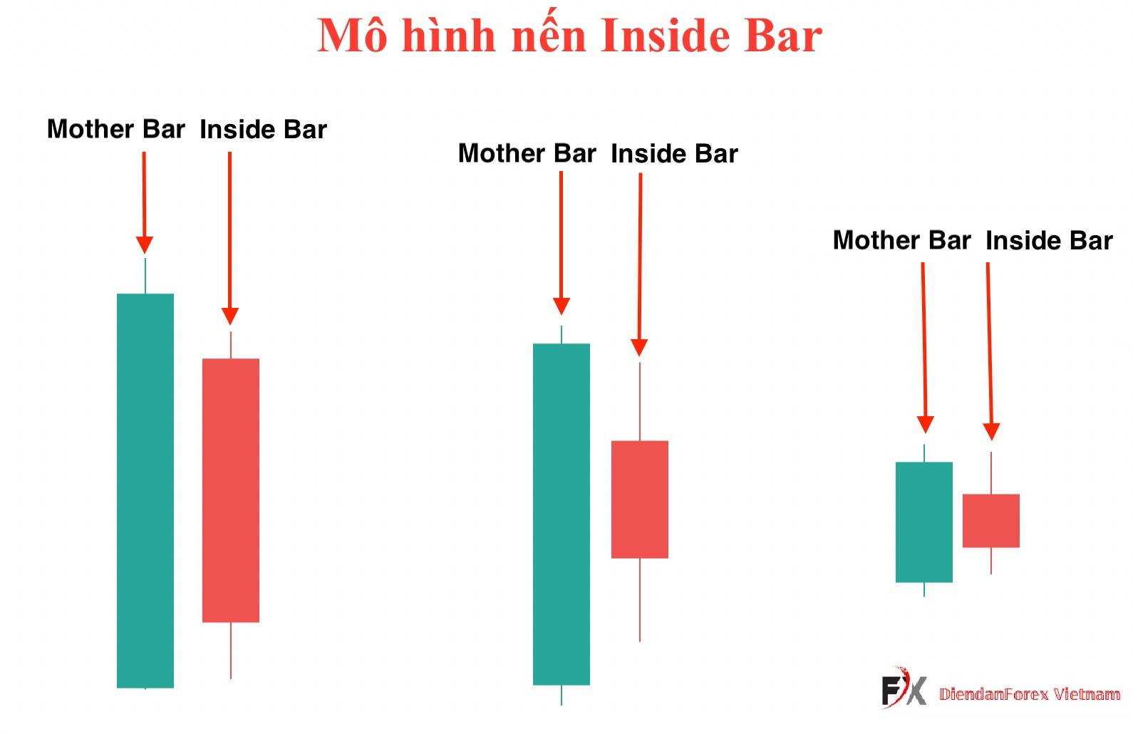 Mô hình nến Inside Bar là gì? Cách giao dịch theo mô hình nến Inside Bar